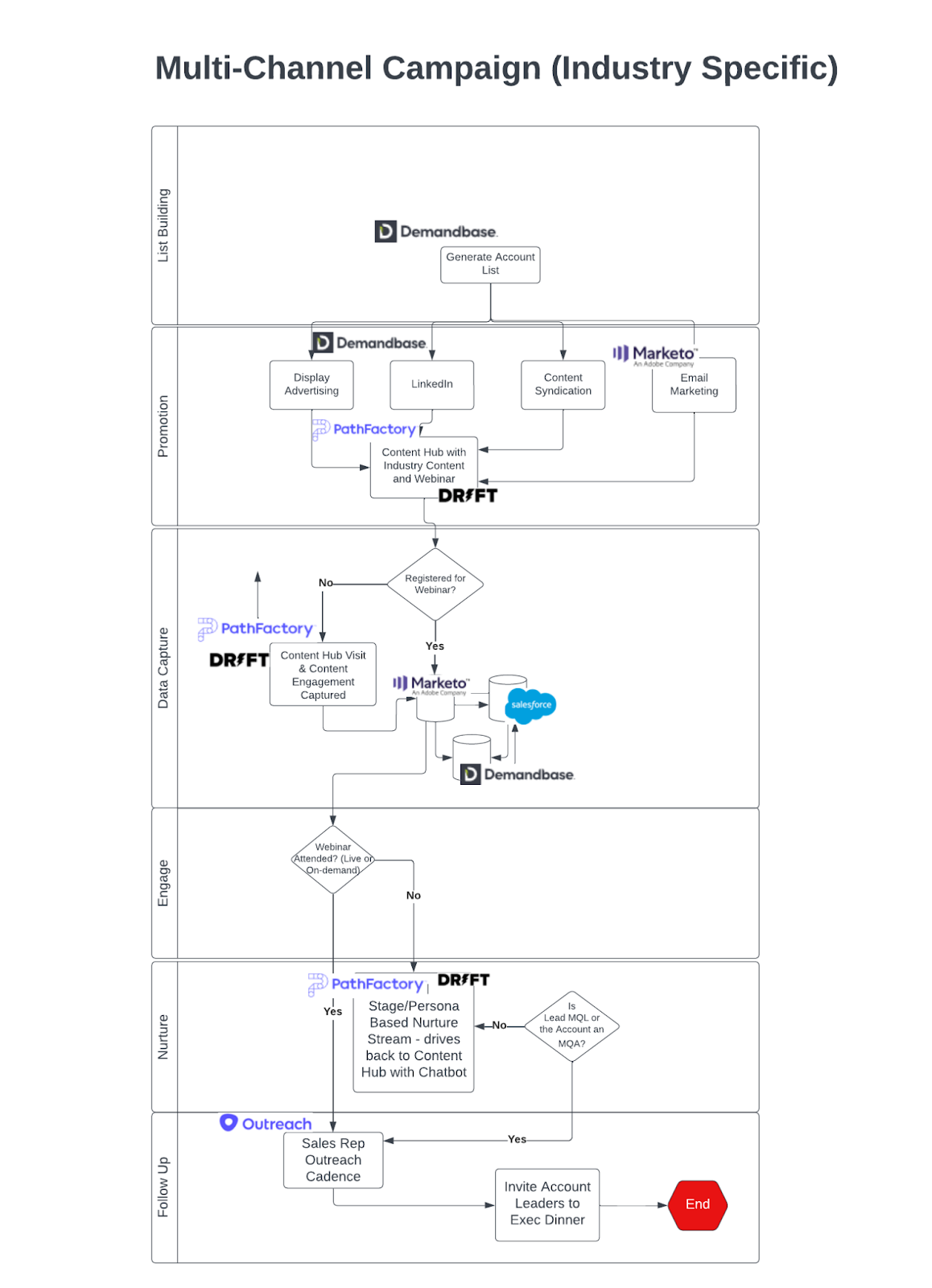 Martech Masterclass Series - 3 Real World Use Cases That Make the Most ...